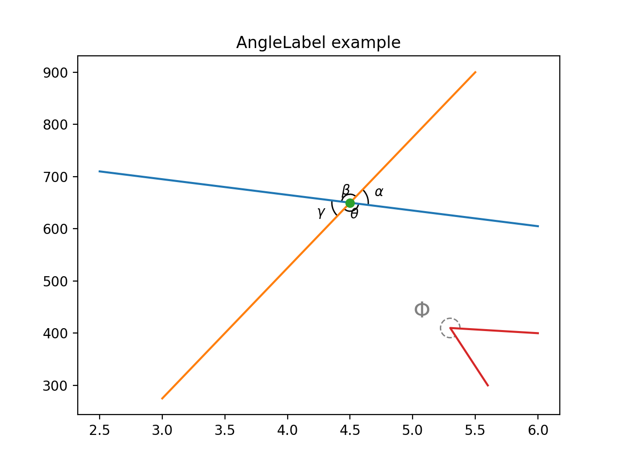比例不变的角度标签matplotlib 中文网