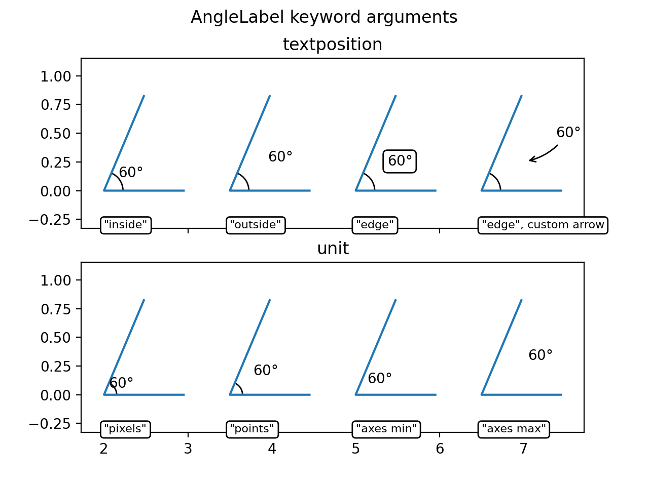 比例不变的角度标签_Matplotlib 中文网