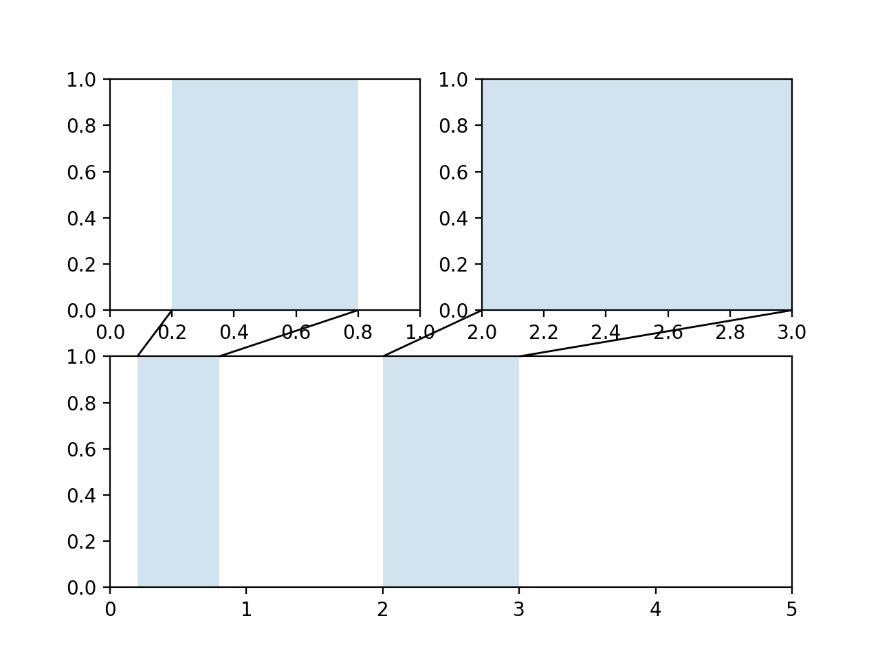 轴缩放效果matplotlib 中文网 