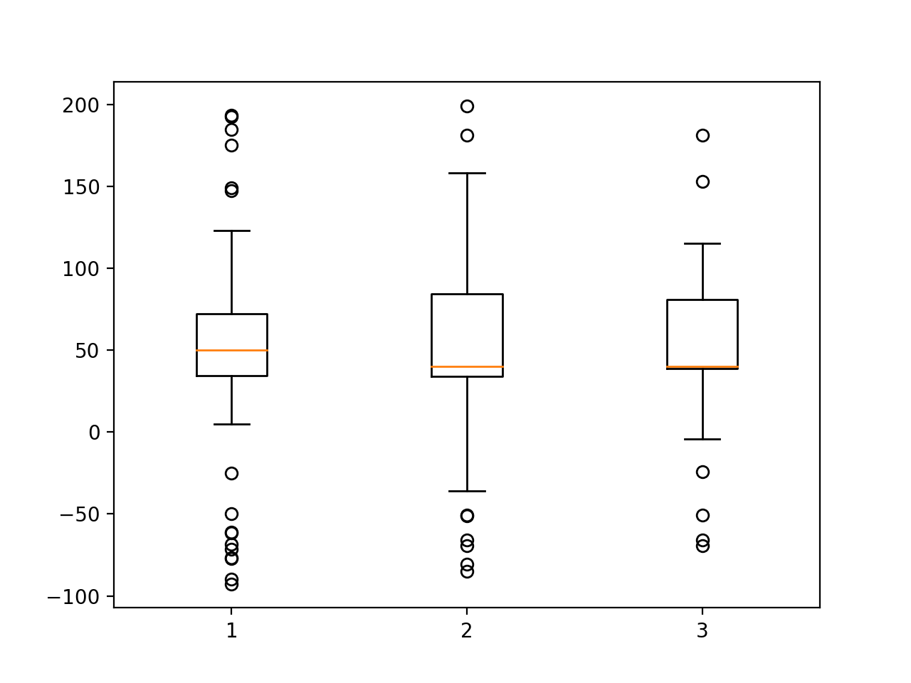 箱线图_Matplotlib 中文网 箱线图_Matplotlib 中文网
