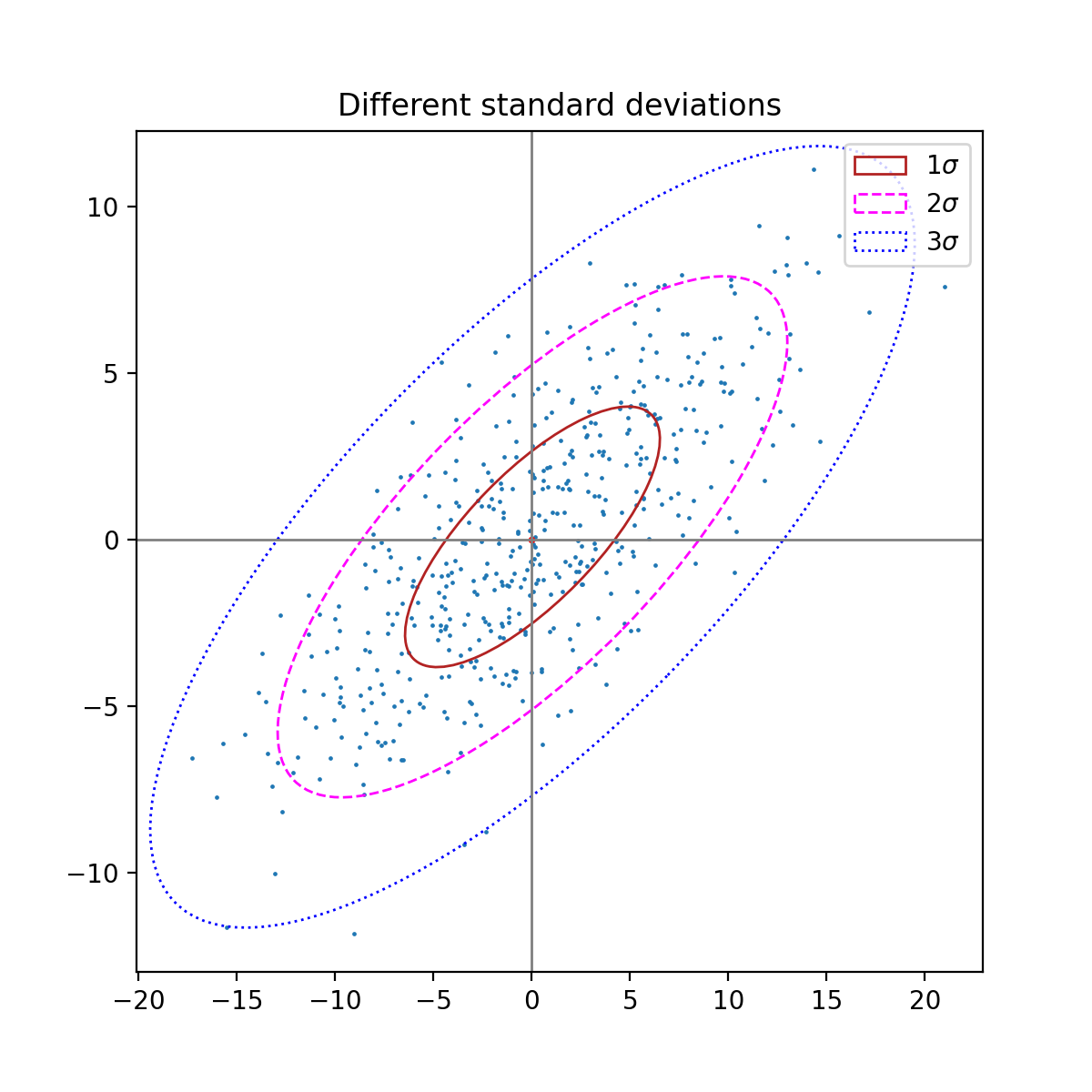 绘制二维数据集的置信椭圆_Matplotlib 中文网 绘制二维数据集的置信椭圆_Matplotlib 中文网