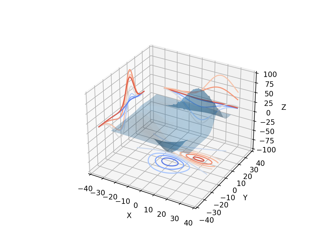 将等高线轮廓投影到图形上_Matplotlib 中文网