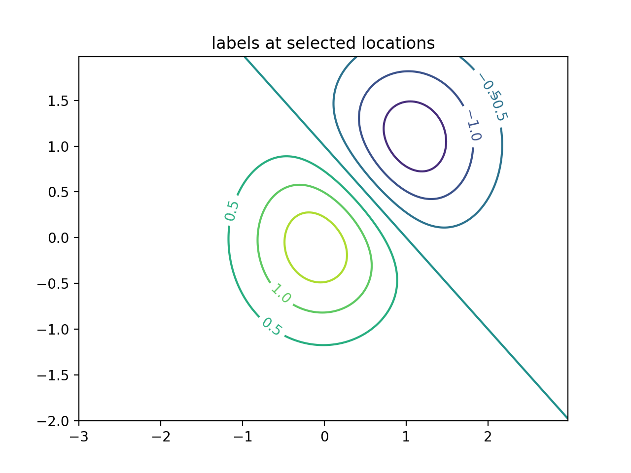 轮廓演示_Matplotlib 中文网
