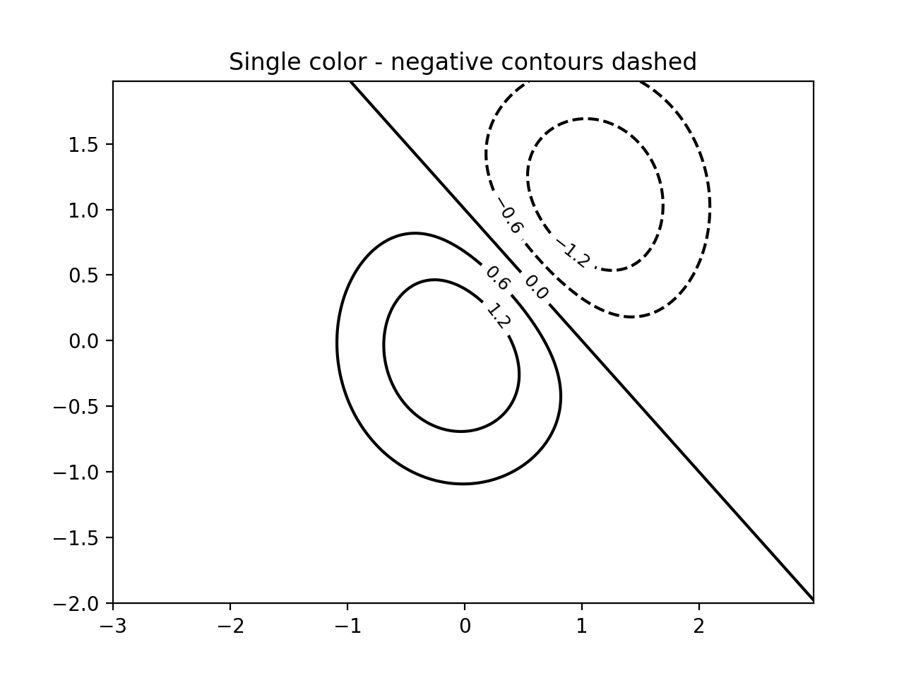 轮廓演示_Matplotlib 中文网