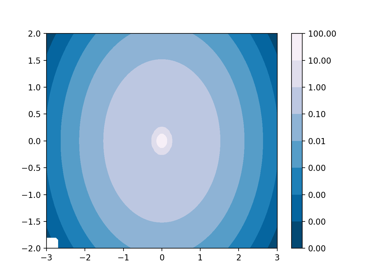等高线和对数色标 Matplotlib 中文网