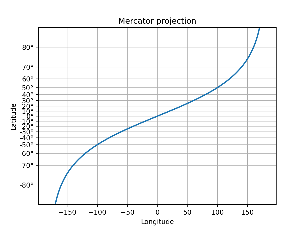 自定义比例matplotlib 中文网