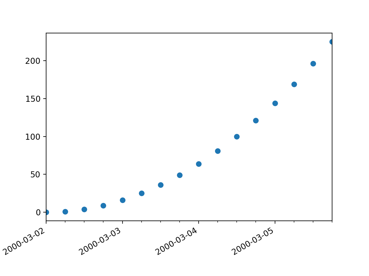 日期演示转换matplotlib 中文网