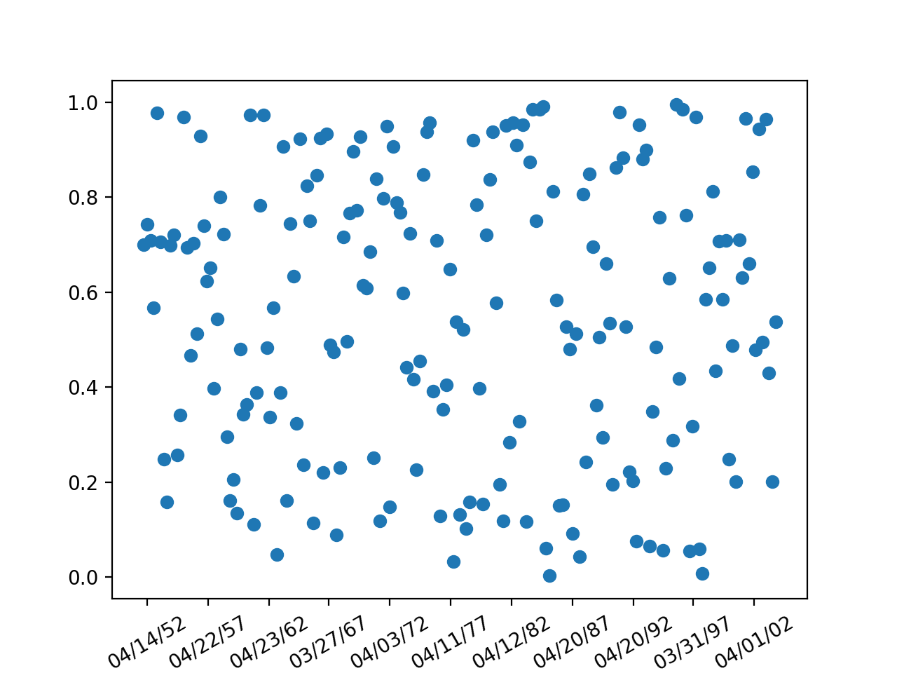 使用重复规则放置日期刻度matplotlib 中文网