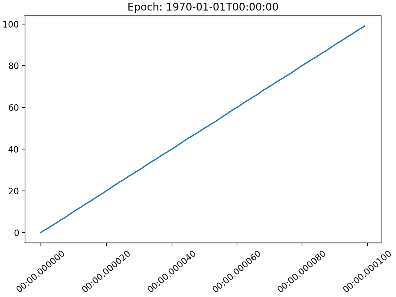 日期精度和历元 Matplotlib 中文网