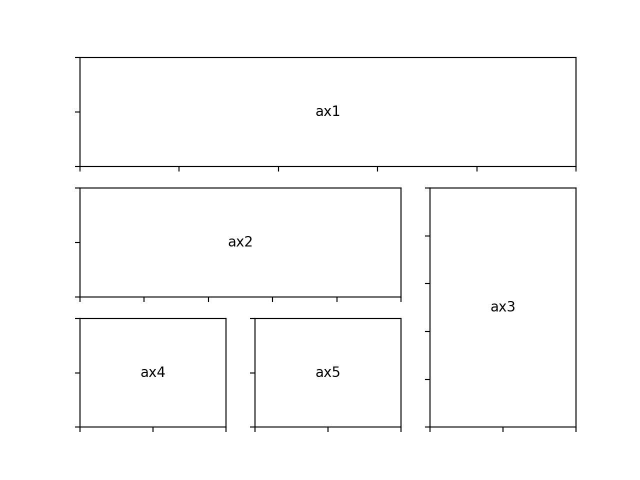 Subplot2grid 演示matplotlib 中文网 