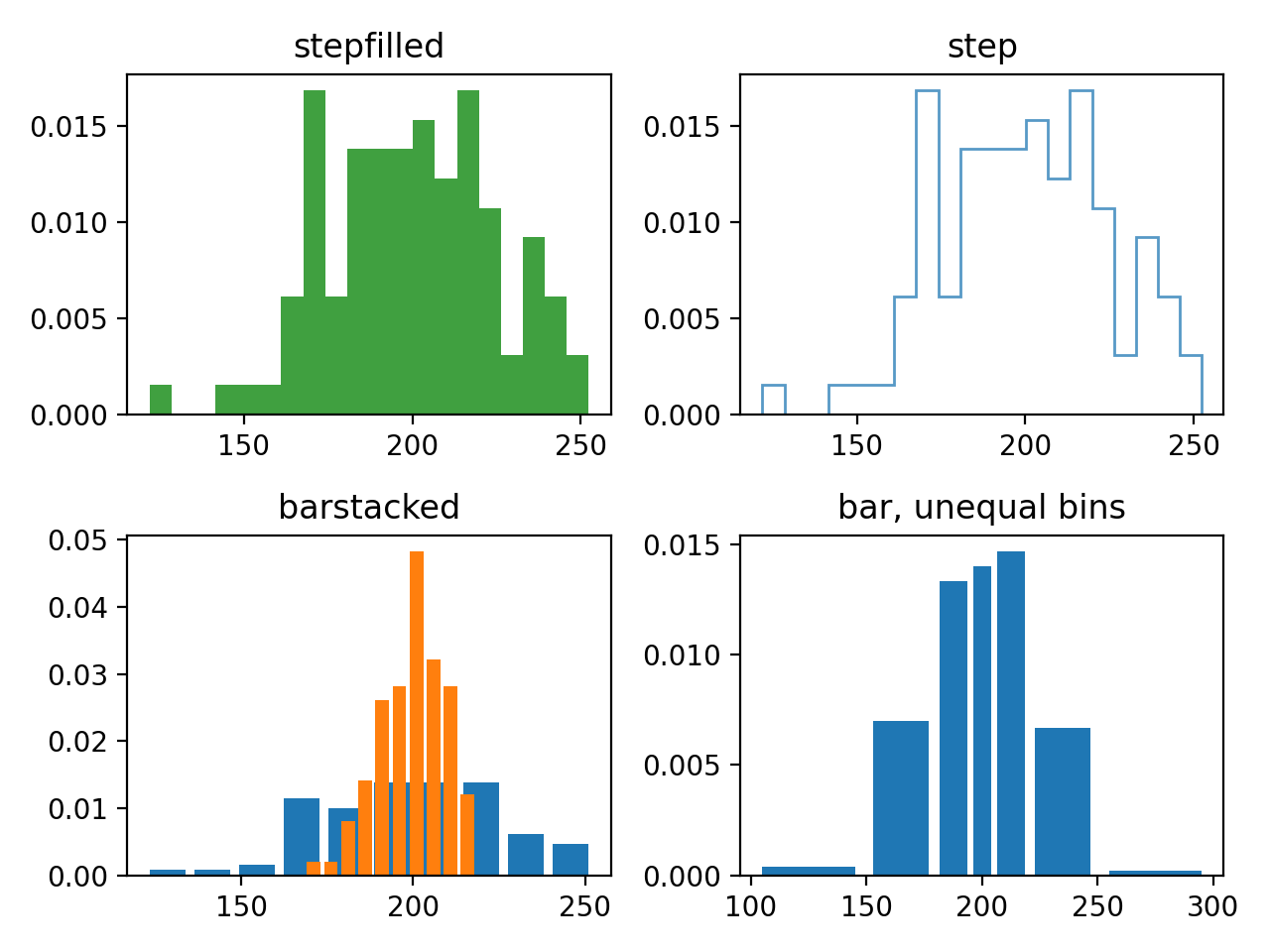 直方图函数不同 Histt Ype 设置的演示matplotlib 中文网