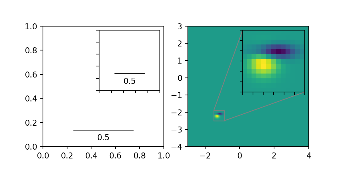 插入定位器演示 2_Matplotlib 中文网 插入定位器演示 2_Matplotlib 中文网