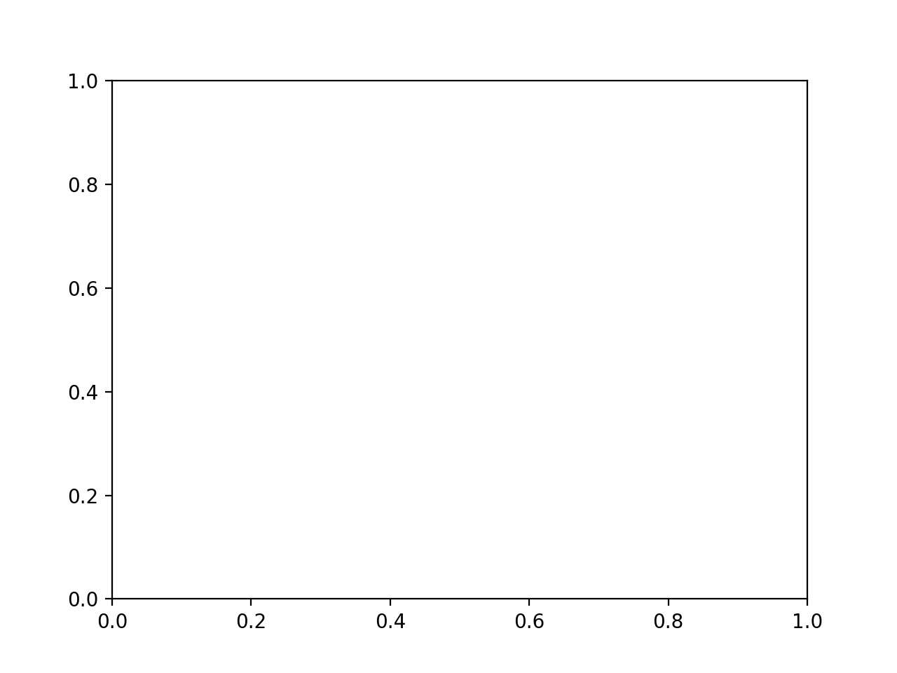 情节的生命周期 Matplotlib 中文网