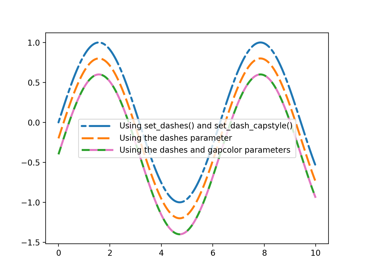自定义虚线样式 Matplotlib 中文网