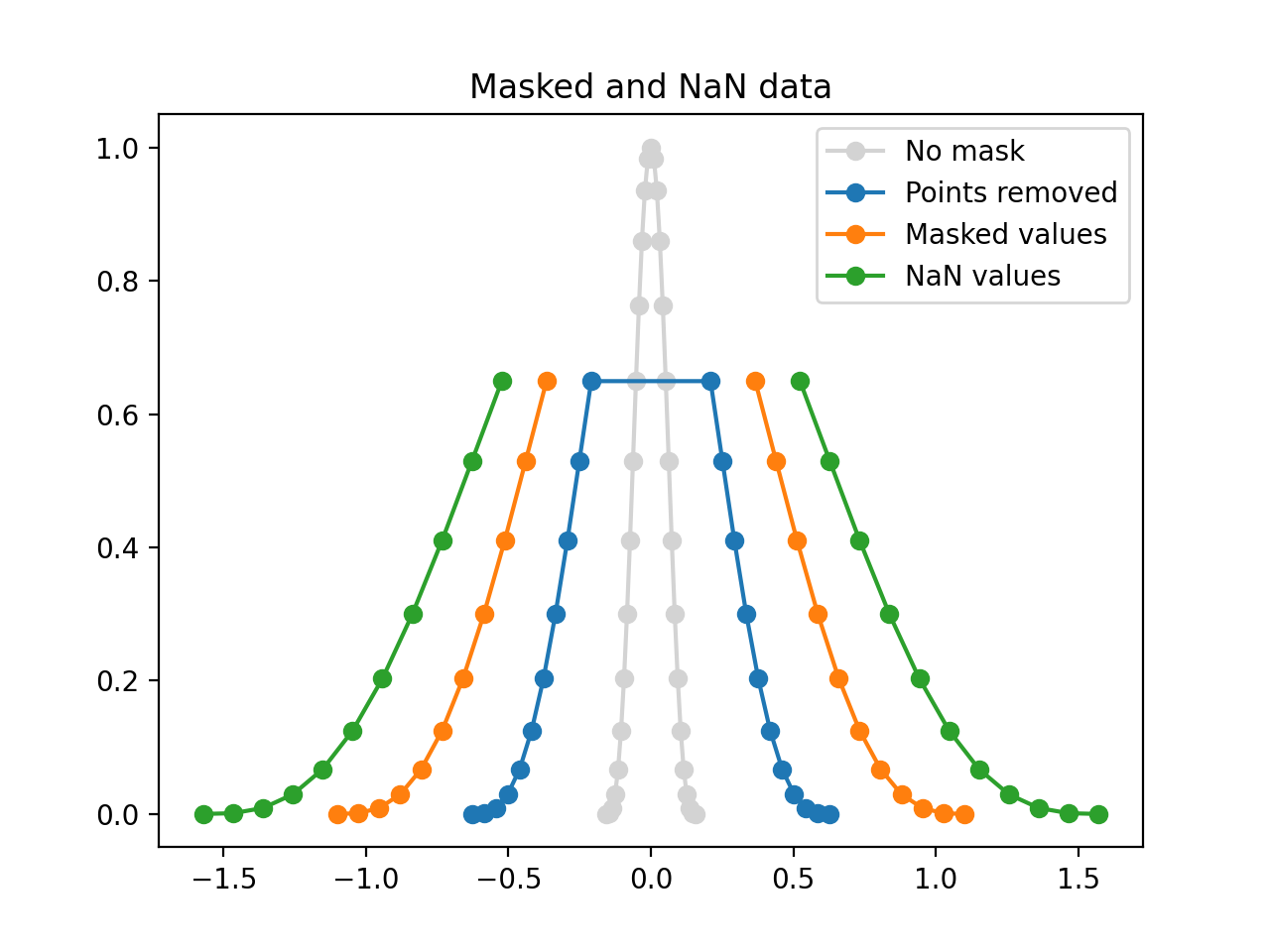 绘制掩码值和 NaN 值_Matplotlib 中文网