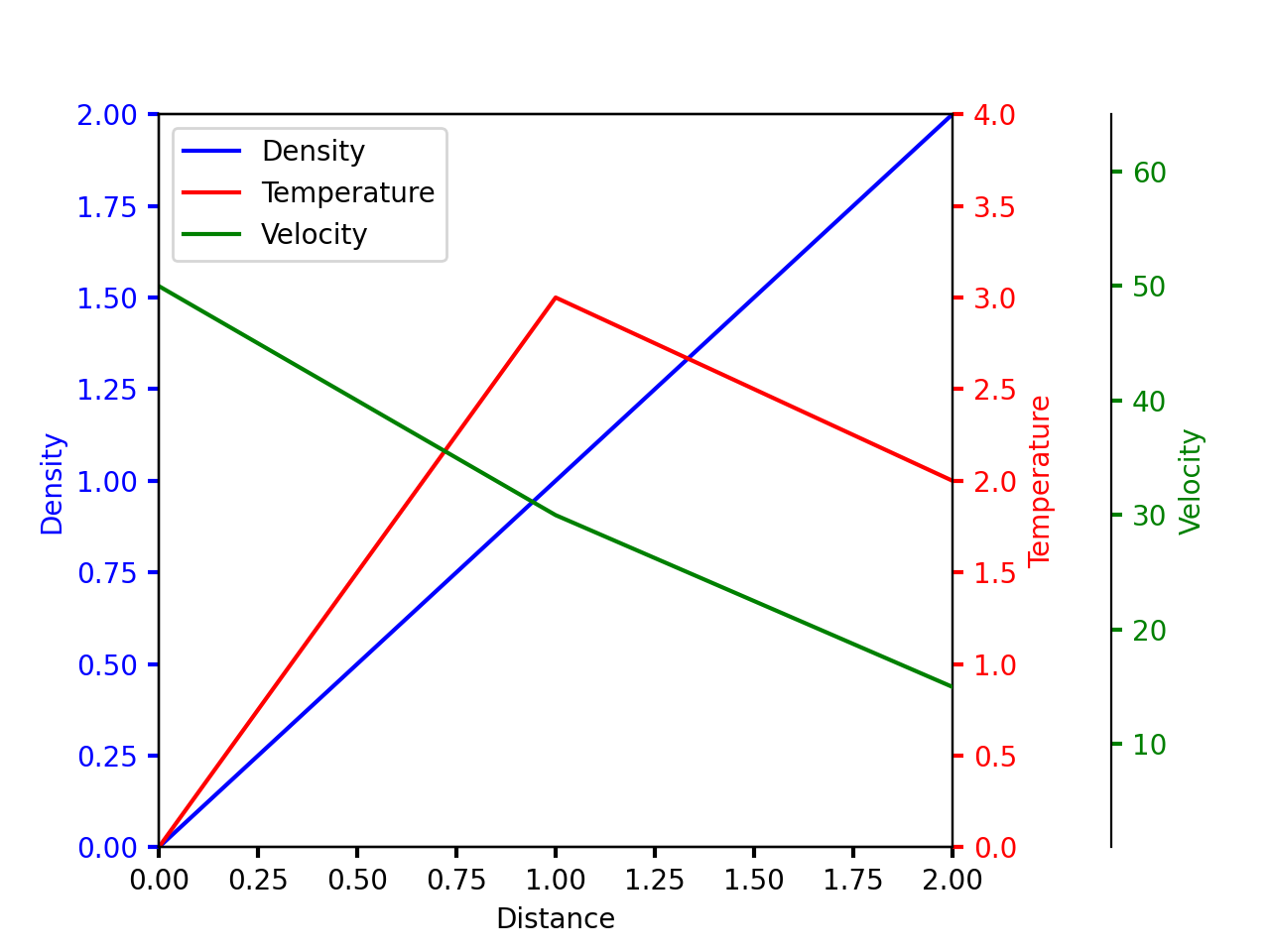 带脊椎的多个 Y 轴_Matplotlib 中文网