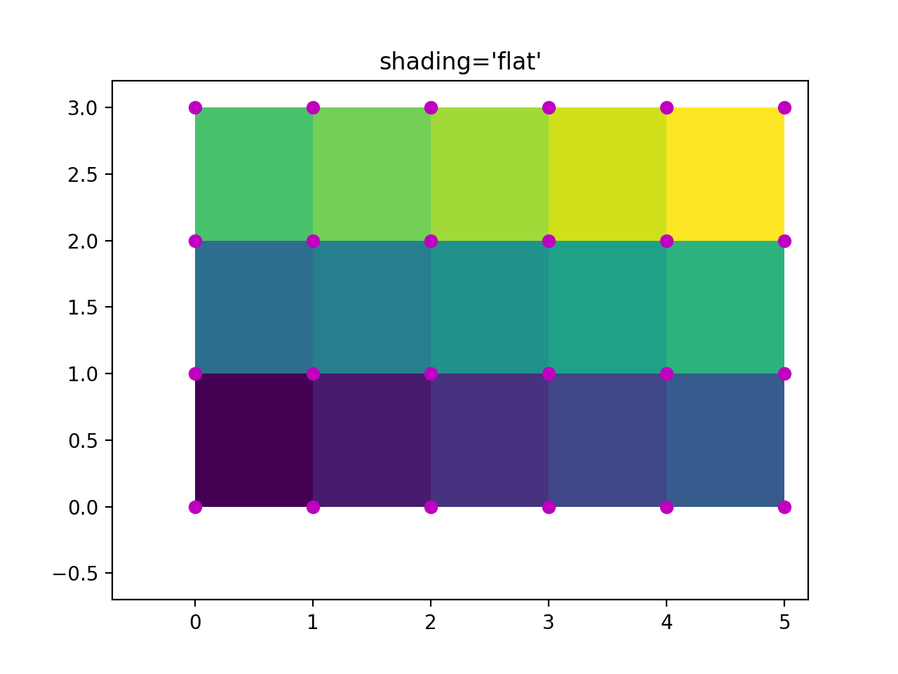 Pcolormesh 网格和阴影matplotlib 中文网