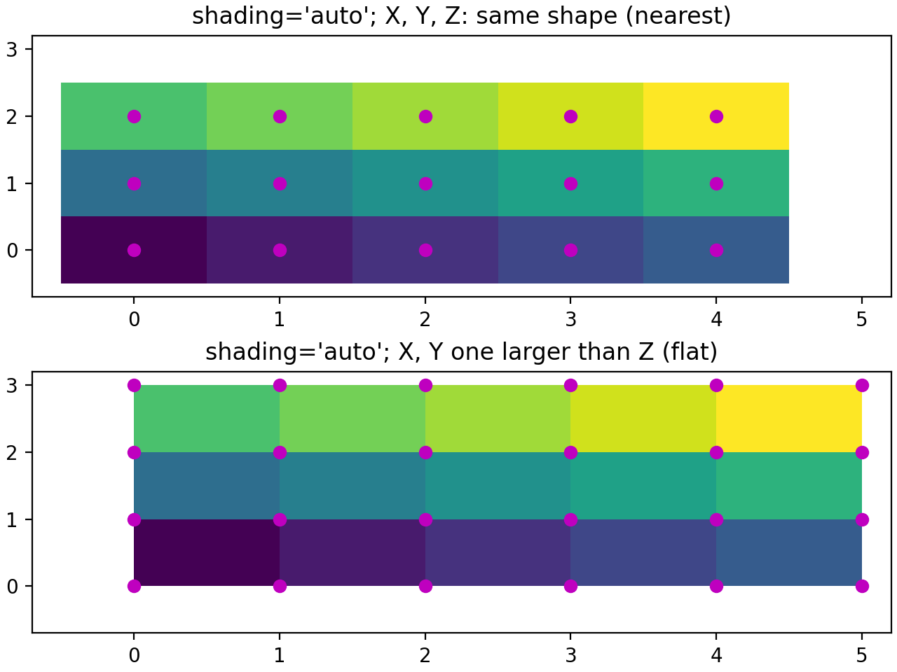 Pcolormesh 网格和阴影 Matplotlib 中文网