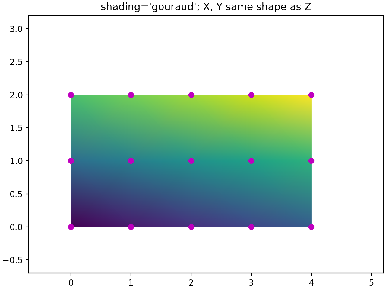 pcolormesh 网格和阴影_Matplotlib 中文网