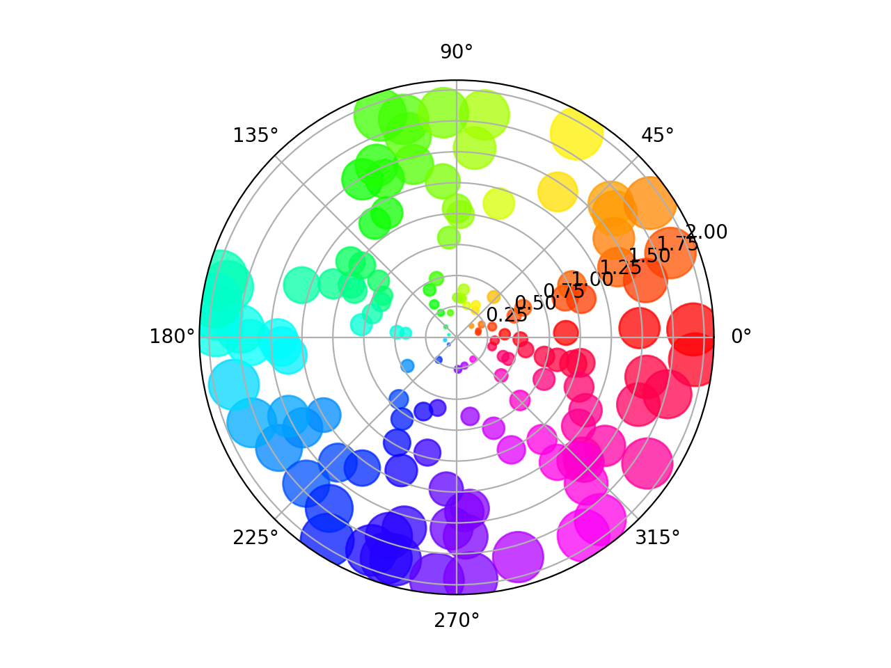 极轴上的散点图 Matplotlib 中文网