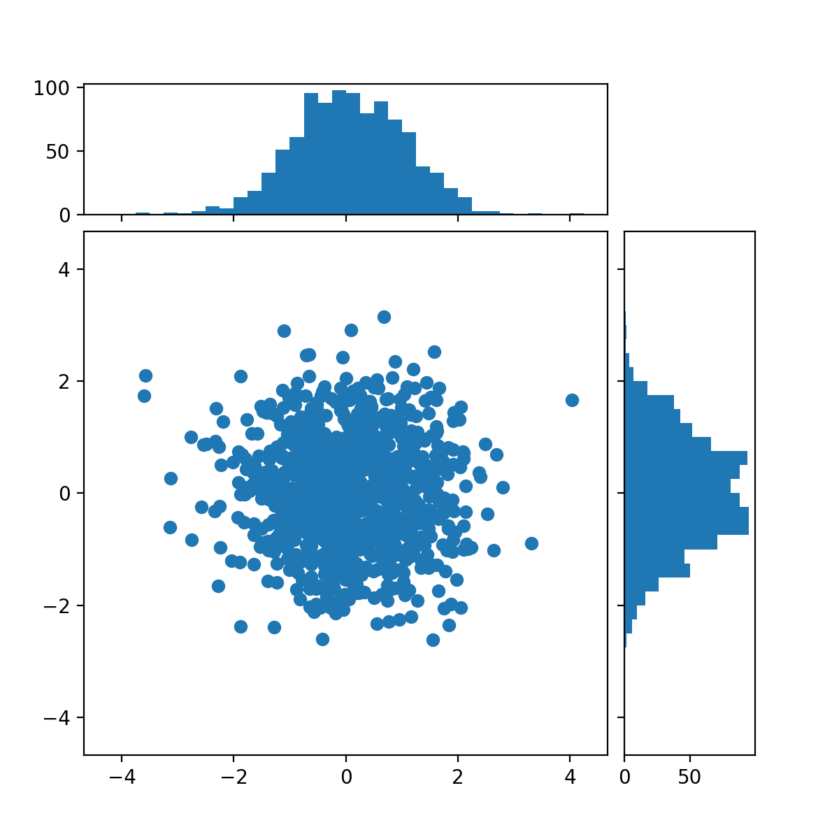 带有直方图的散点图_Matplotlib 中文网