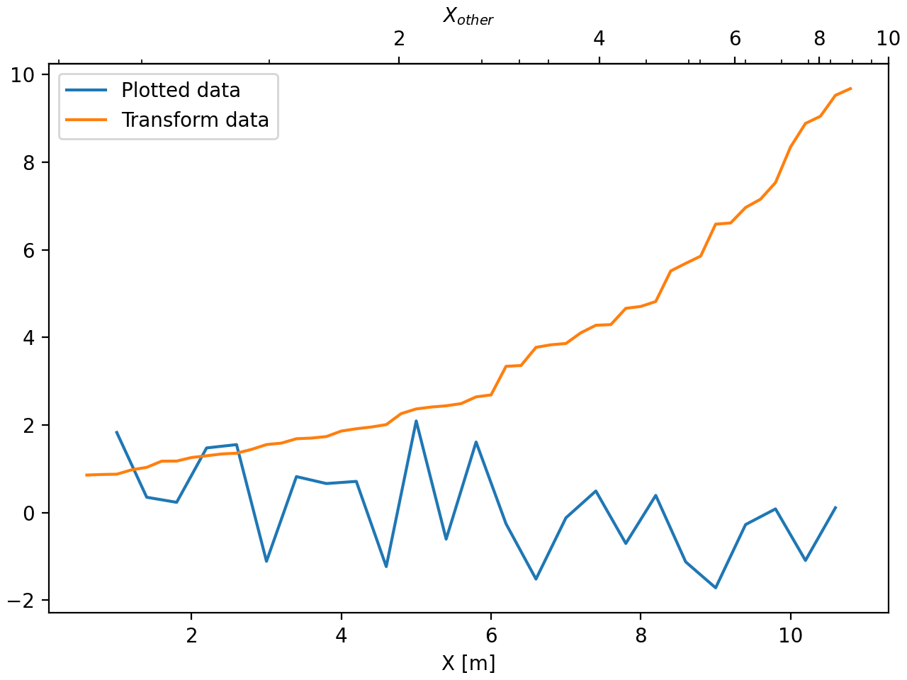 次轴_Matplotlib 中文网