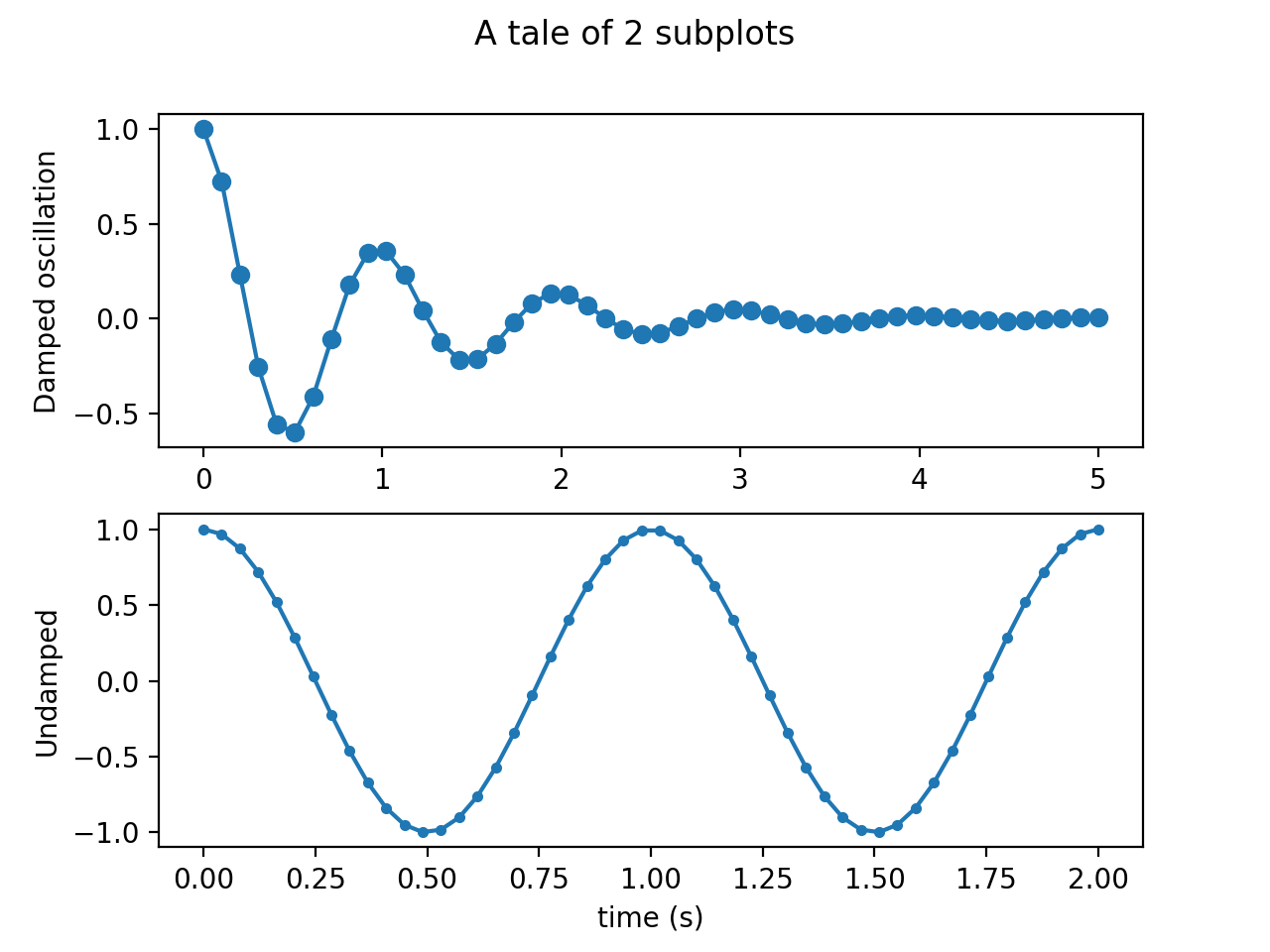 多个子图matplotlib 中文网