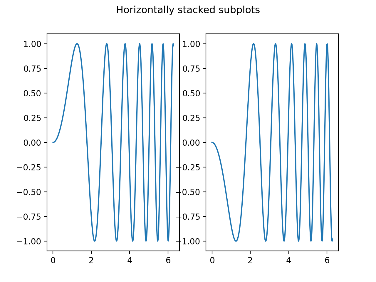 使用 plt.subplots 创建多个子图_Matplotlib 中文网