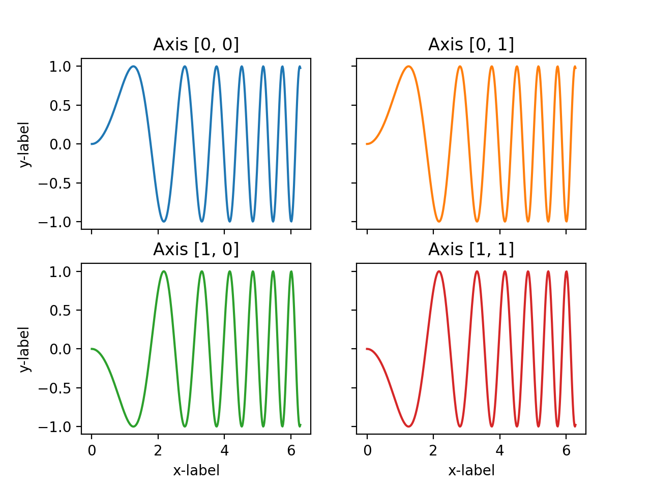 使用 Plt Subplots 创建多个子图 Matplotlib 中文网