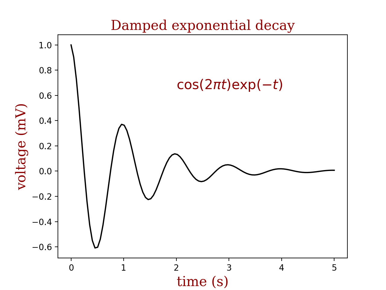 使用字典控制文本和标签的样式matplotlib 中文网