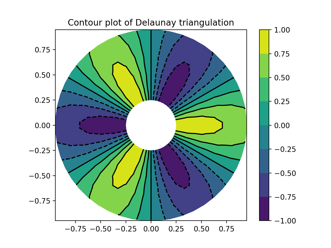 Tricontour 演示_Matplotlib 中文网